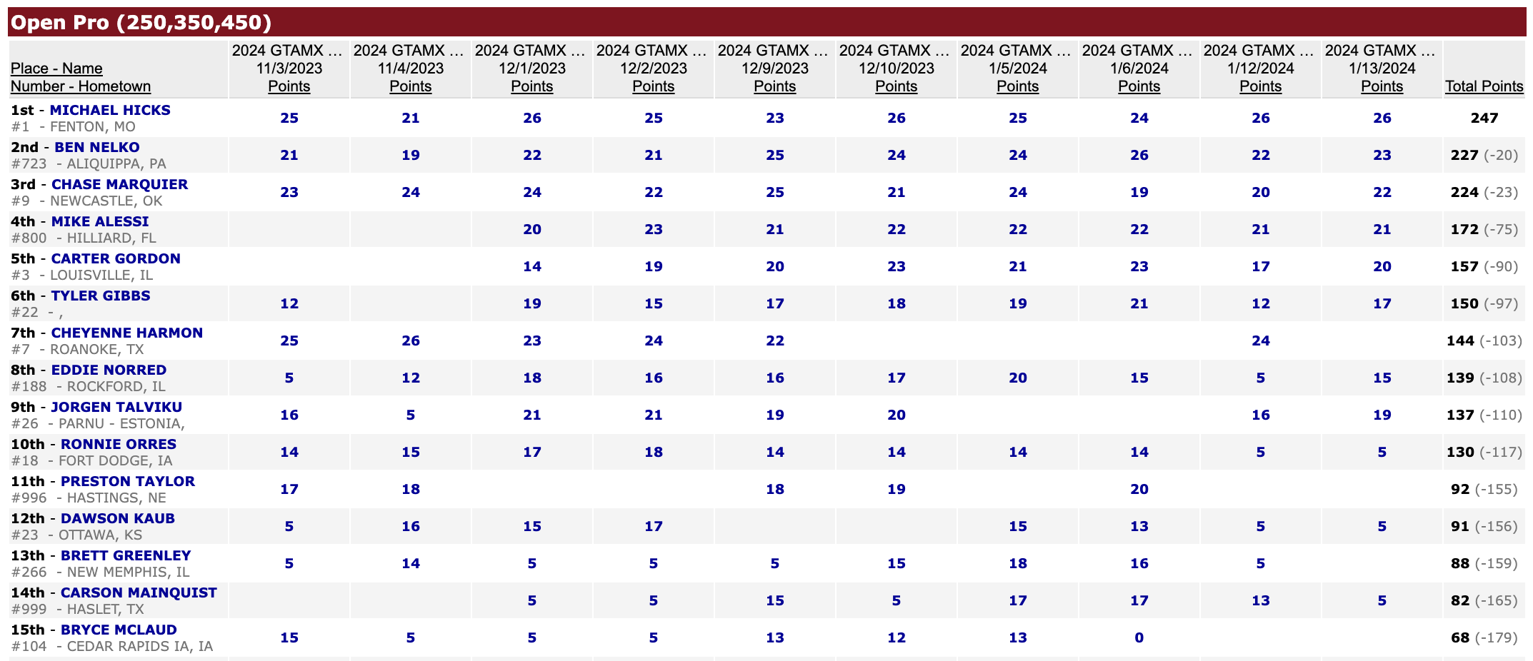 2024 San Francisco SX, Texas GT Arenacross Results & Championship Standings - Racer X