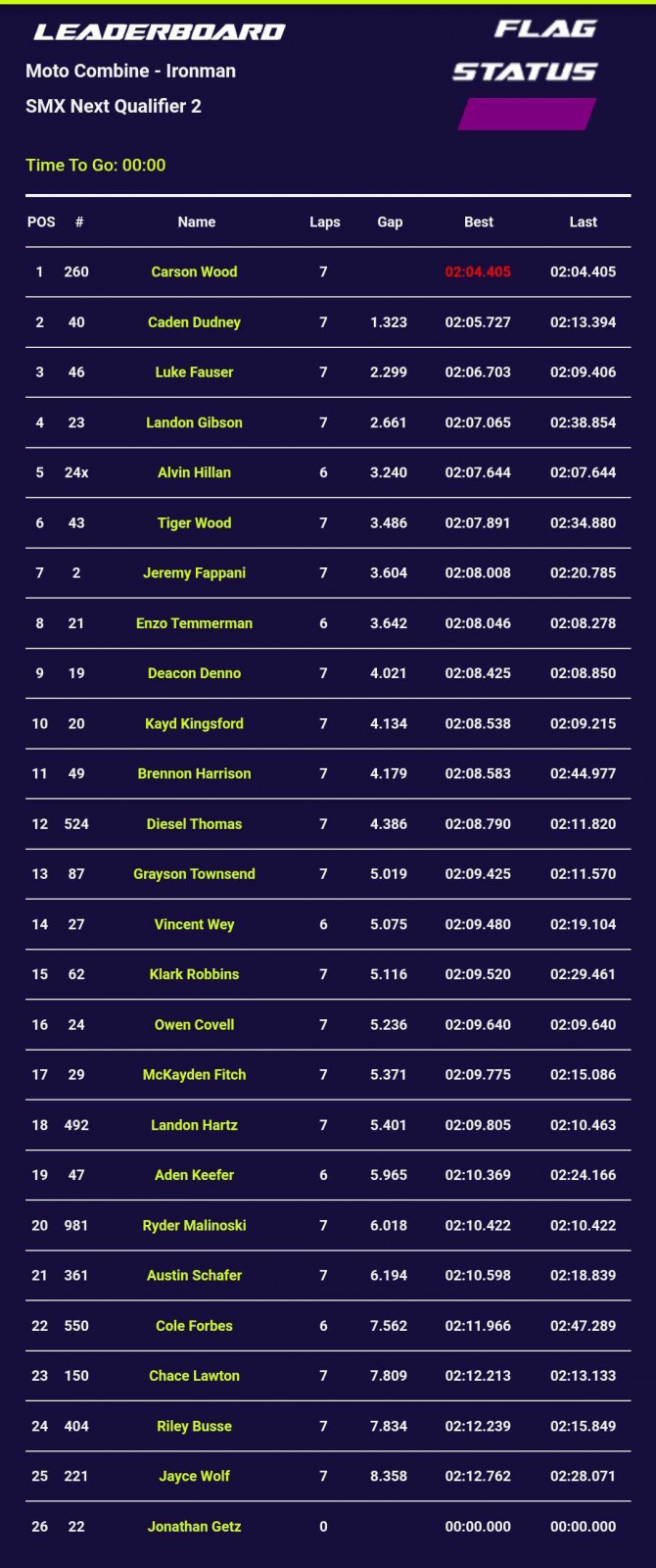 2025 Ironman SMX Next – Motocross Scouting Moto Combine and WMX Results ...